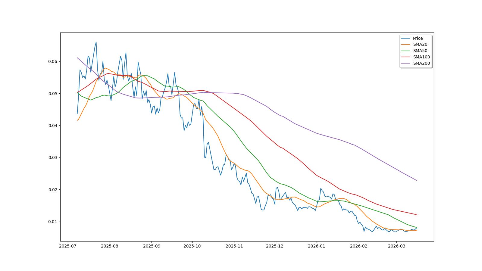 Brett Simple Moving Averages