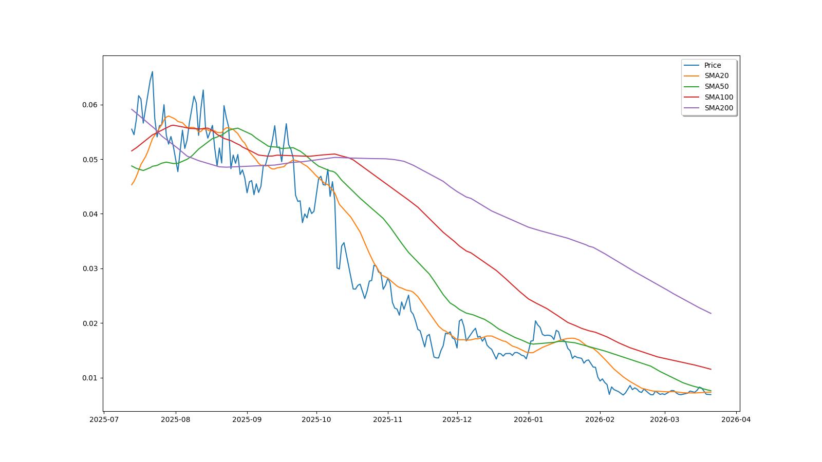 Brett Simple Moving Averages