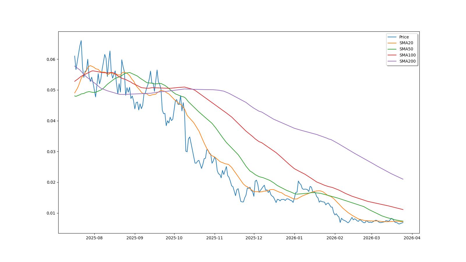 Brett Simple Moving Averages