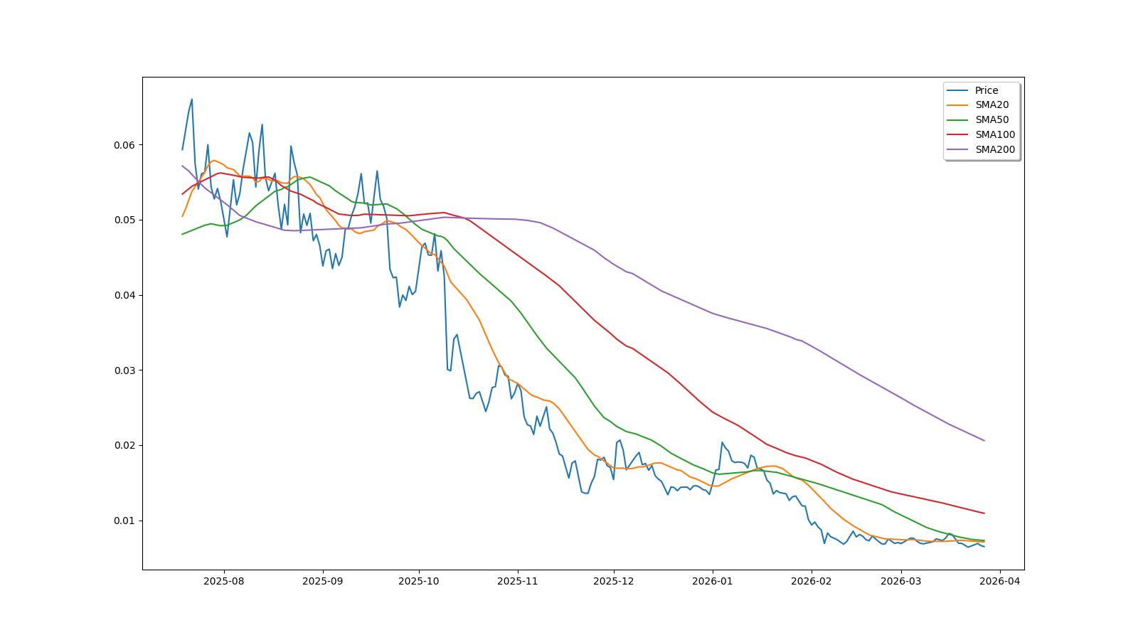 Brett Simple Moving Averages