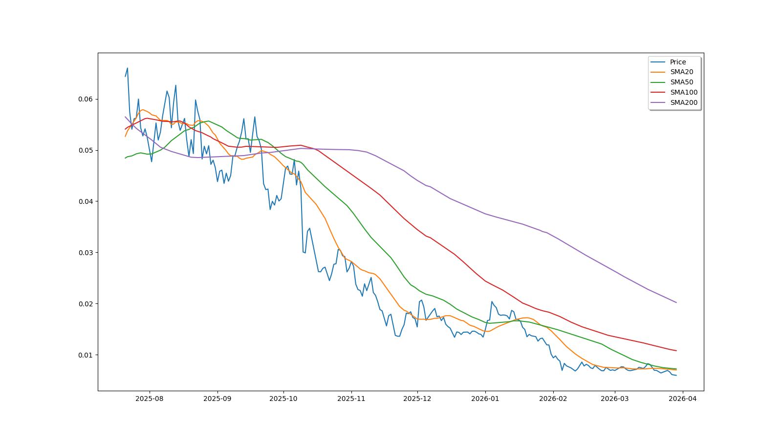 Brett Simple Moving Averages