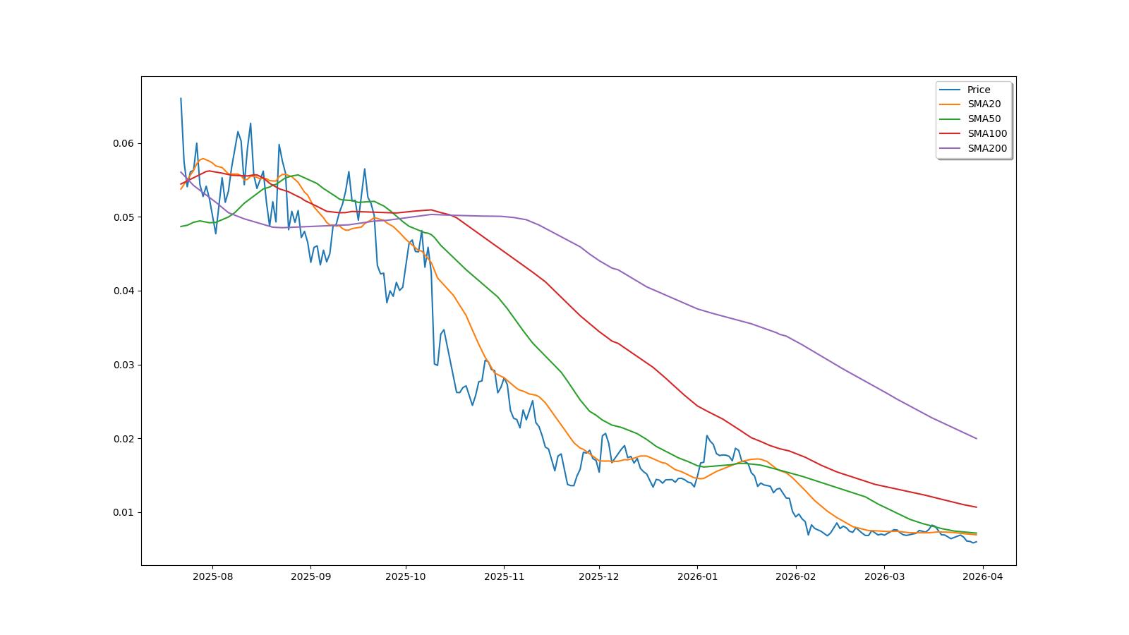 Brett Simple Moving Averages