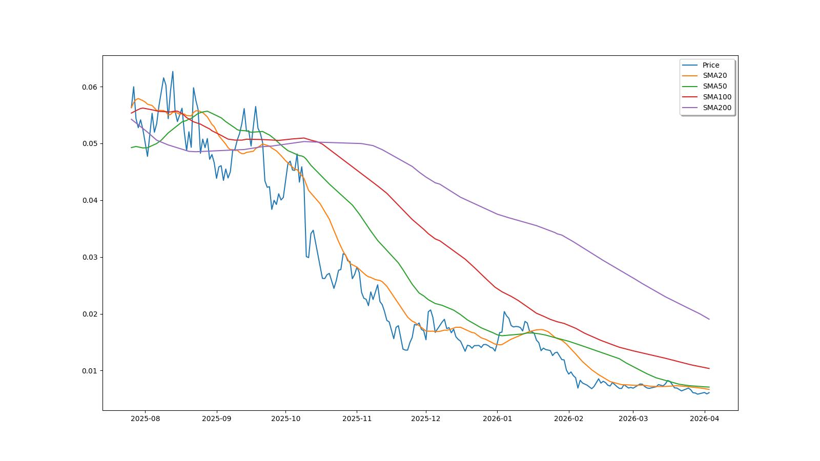 Brett Simple Moving Averages