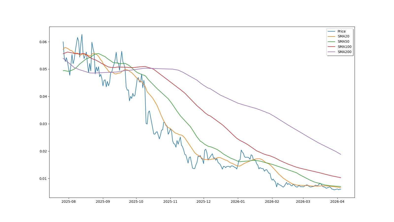 Brett Simple Moving Averages
