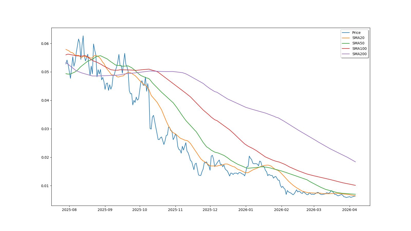 Brett Simple Moving Averages