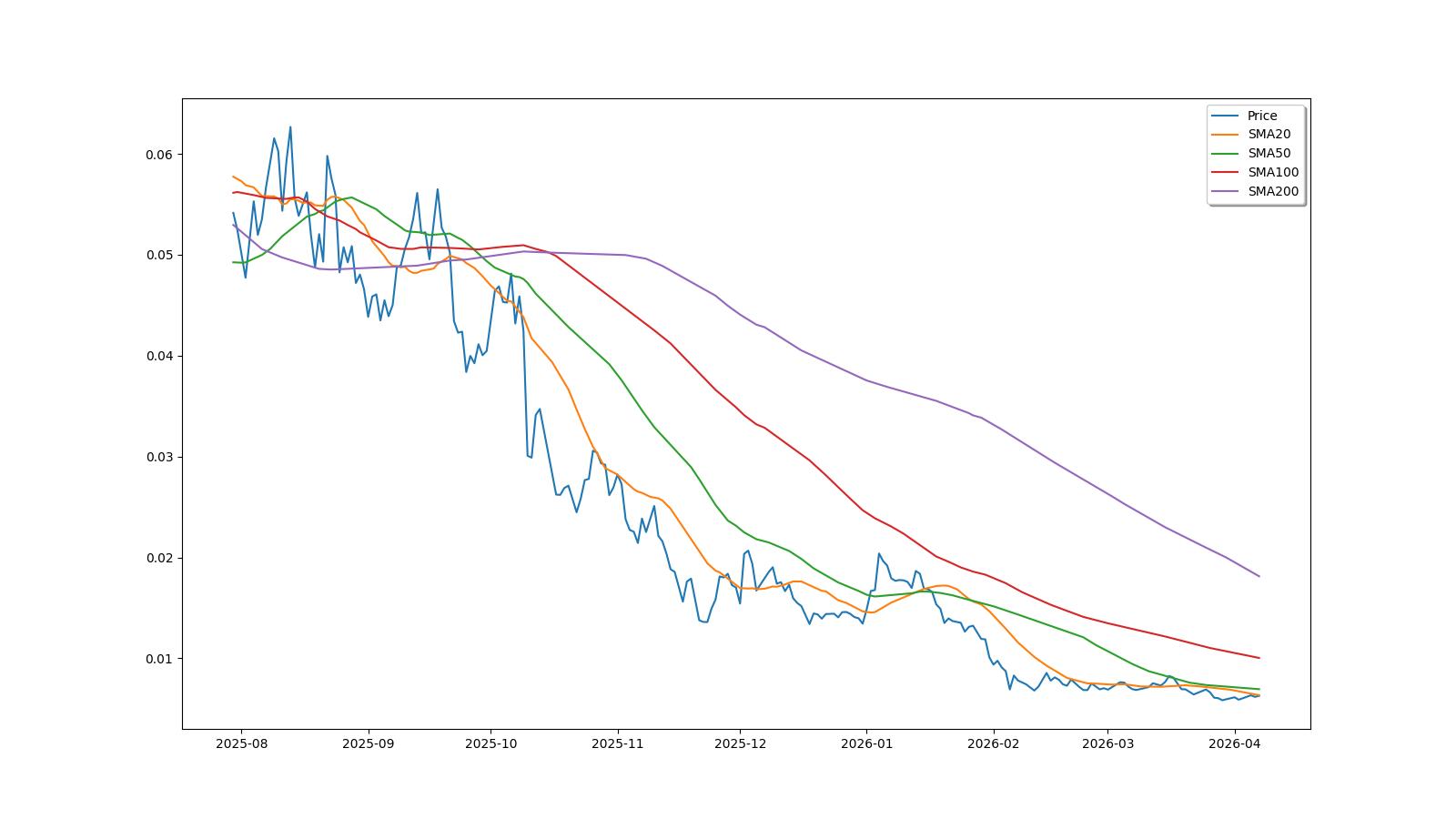 Brett Simple Moving Averages