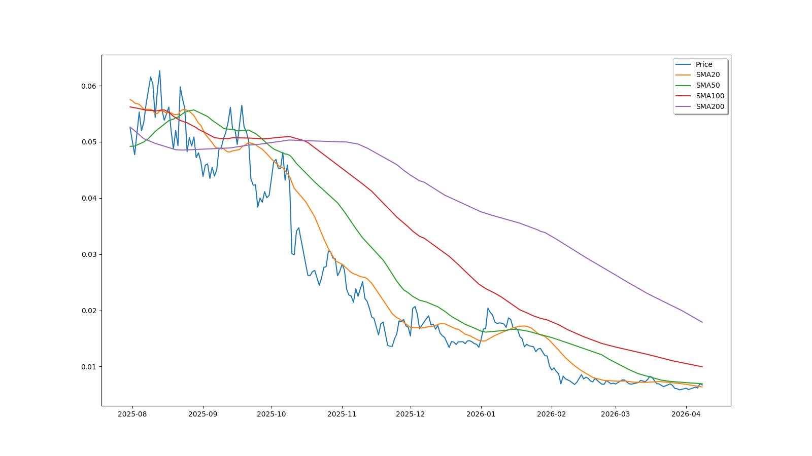 Brett Simple Moving Averages