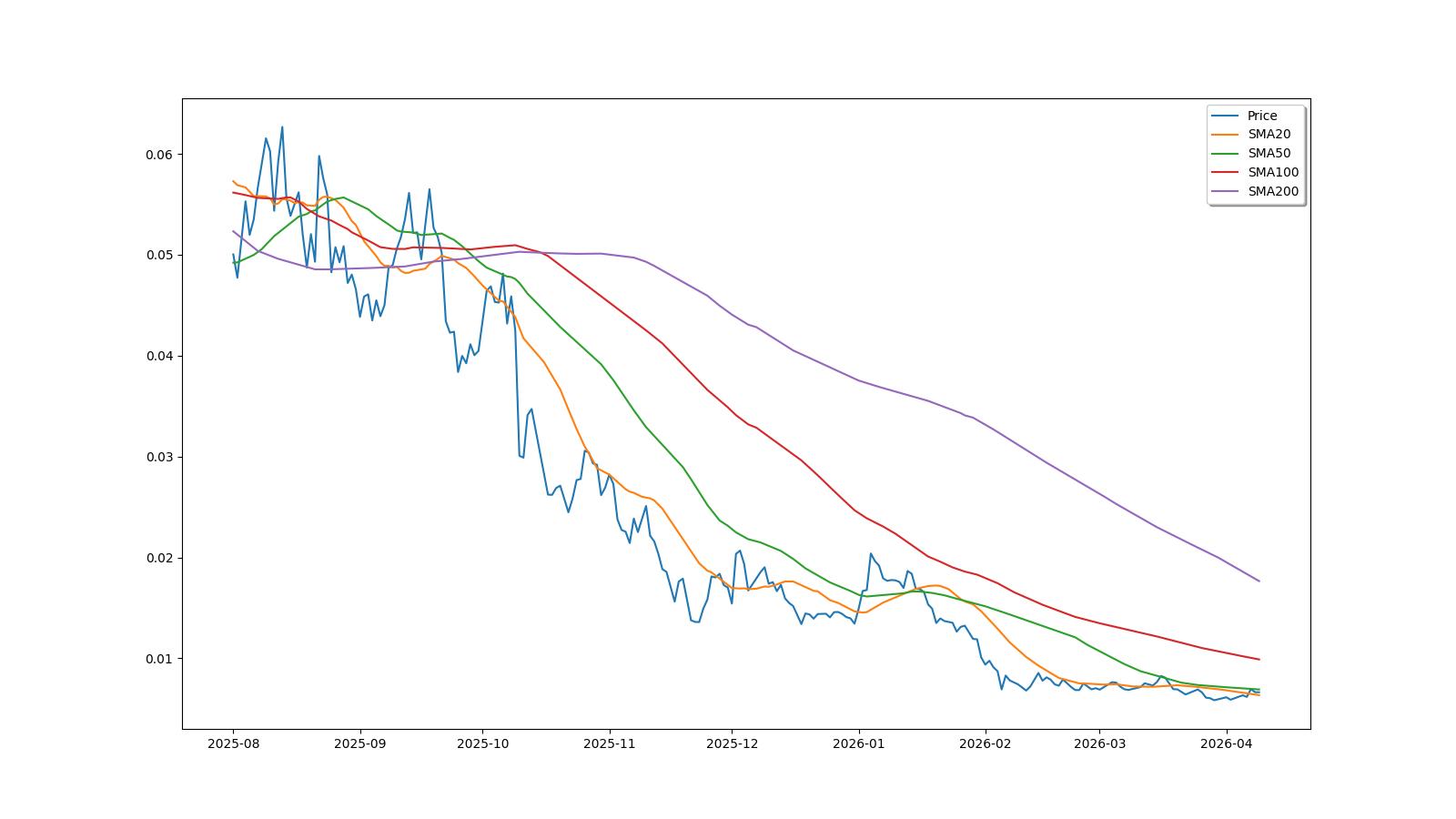 Brett Simple Moving Averages