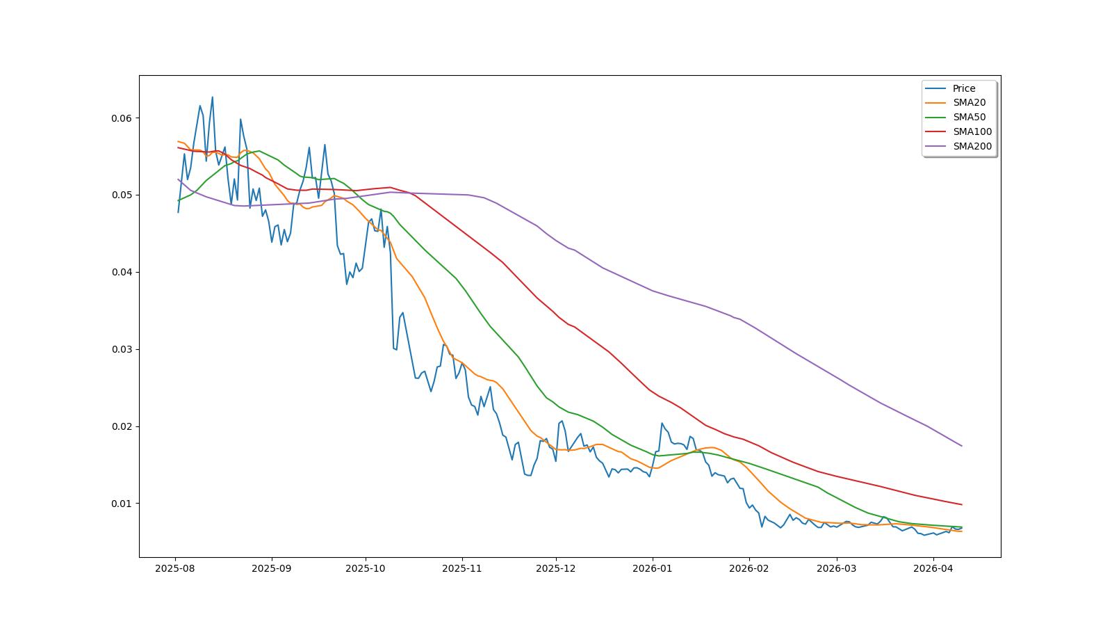 Brett Simple Moving Averages