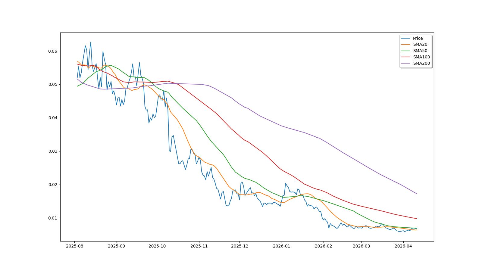 Brett Simple Moving Averages