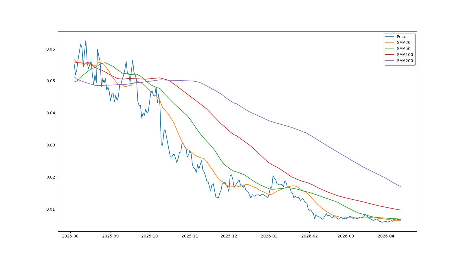 Brett Simple Moving Averages