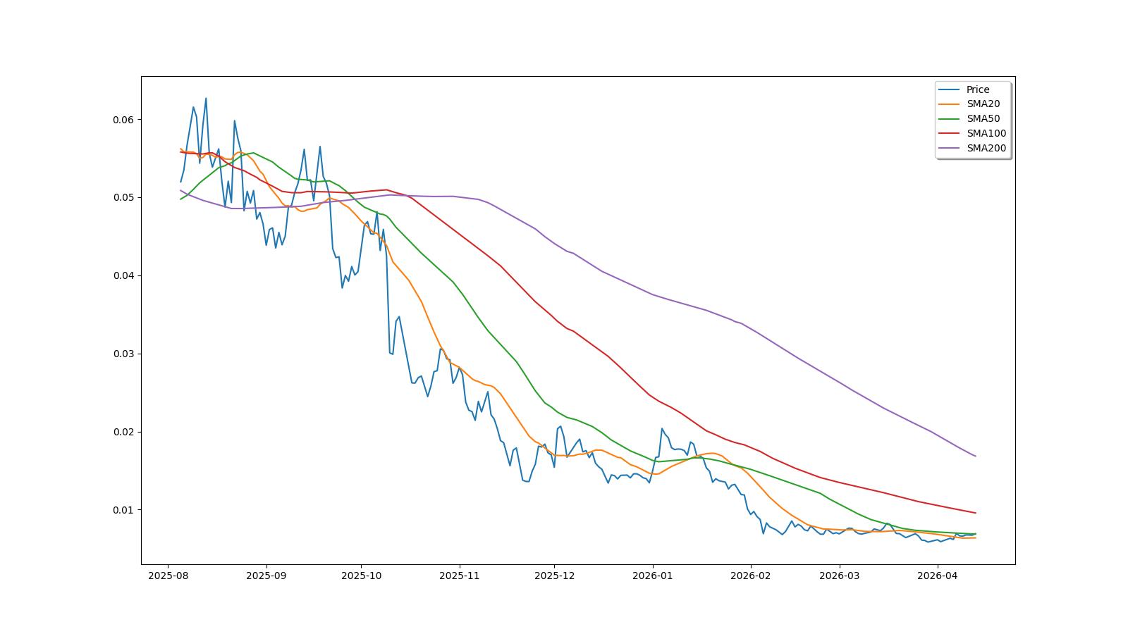 Brett Simple Moving Averages