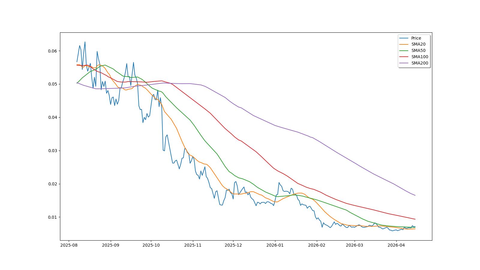 Brett Simple Moving Averages