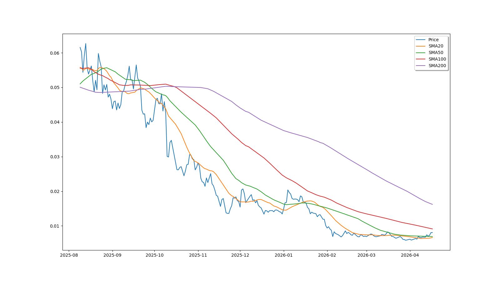 Brett Simple Moving Averages