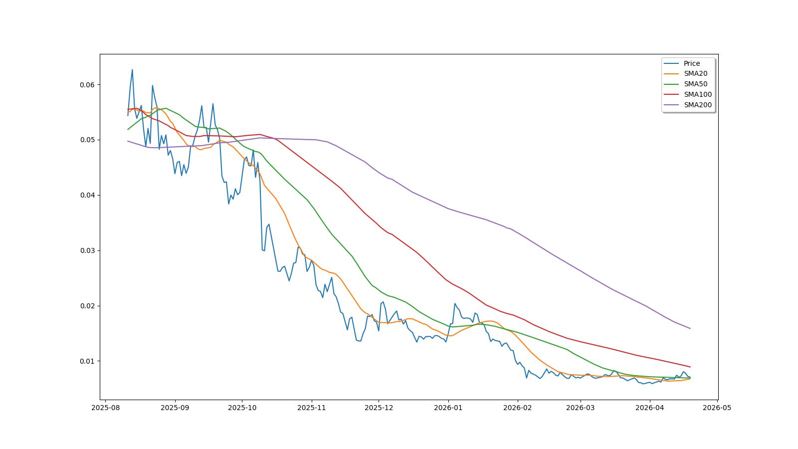 Brett Simple Moving Averages