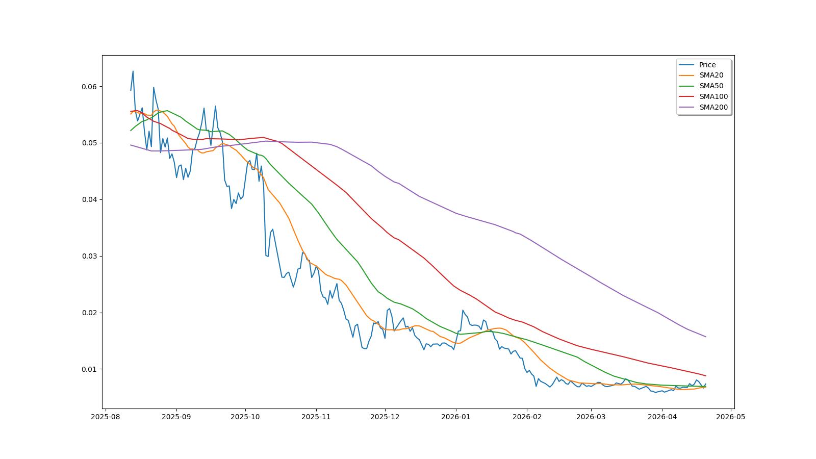 Brett Simple Moving Averages