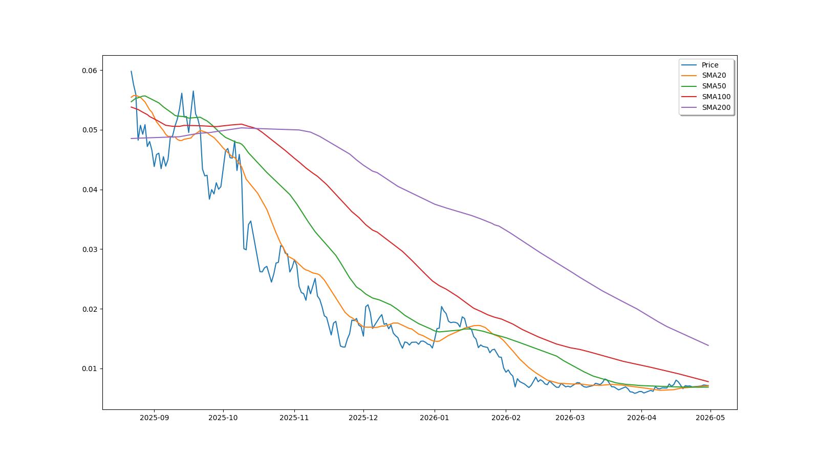 Brett Simple Moving Averages