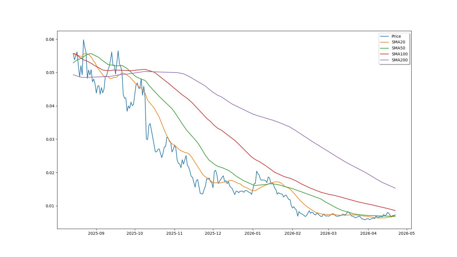 Brett Simple Moving Averages