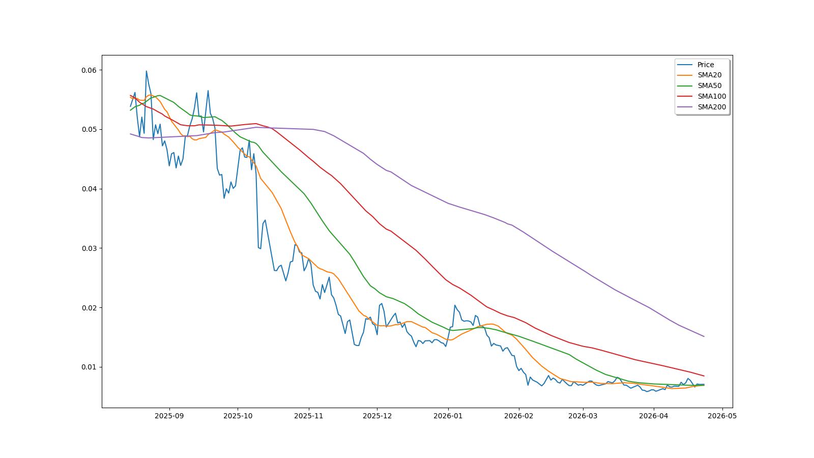 Brett Simple Moving Averages