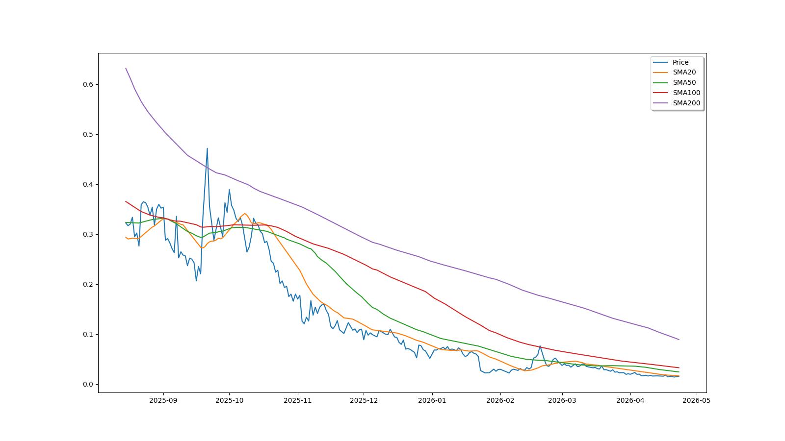 BasedAI Simple Moving Averages