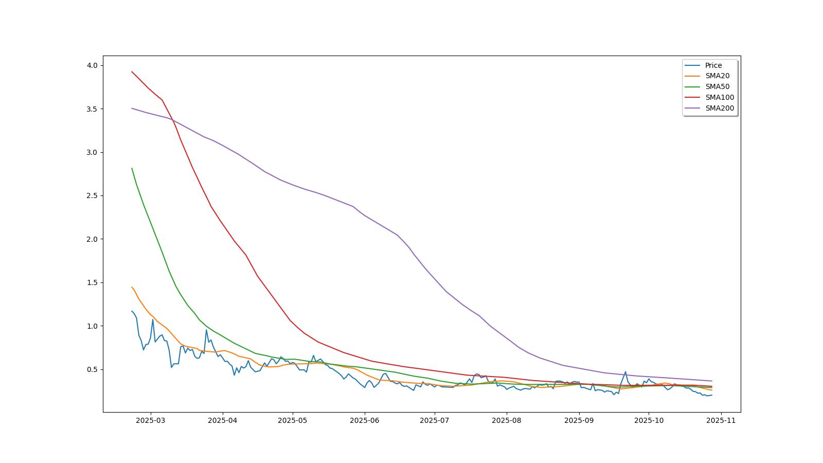BasedAI Simple Moving Averages