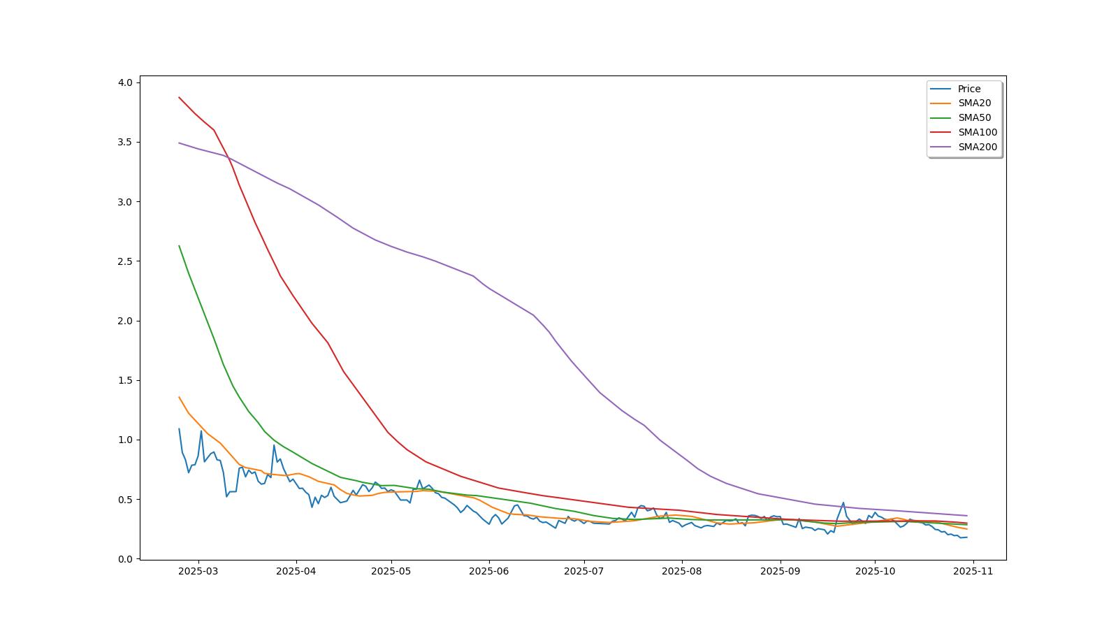 BasedAI Simple Moving Averages