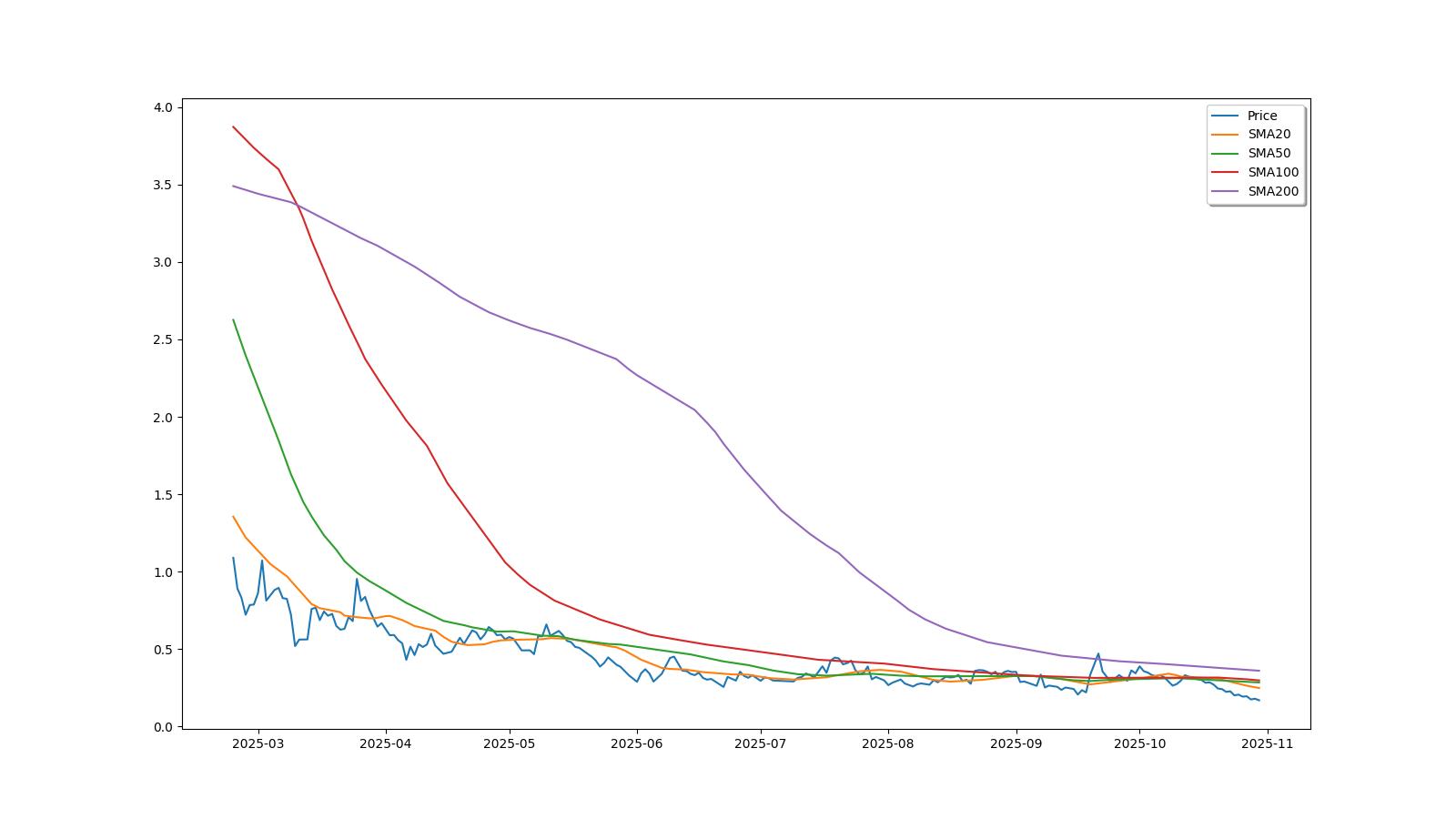 BasedAI Simple Moving Averages