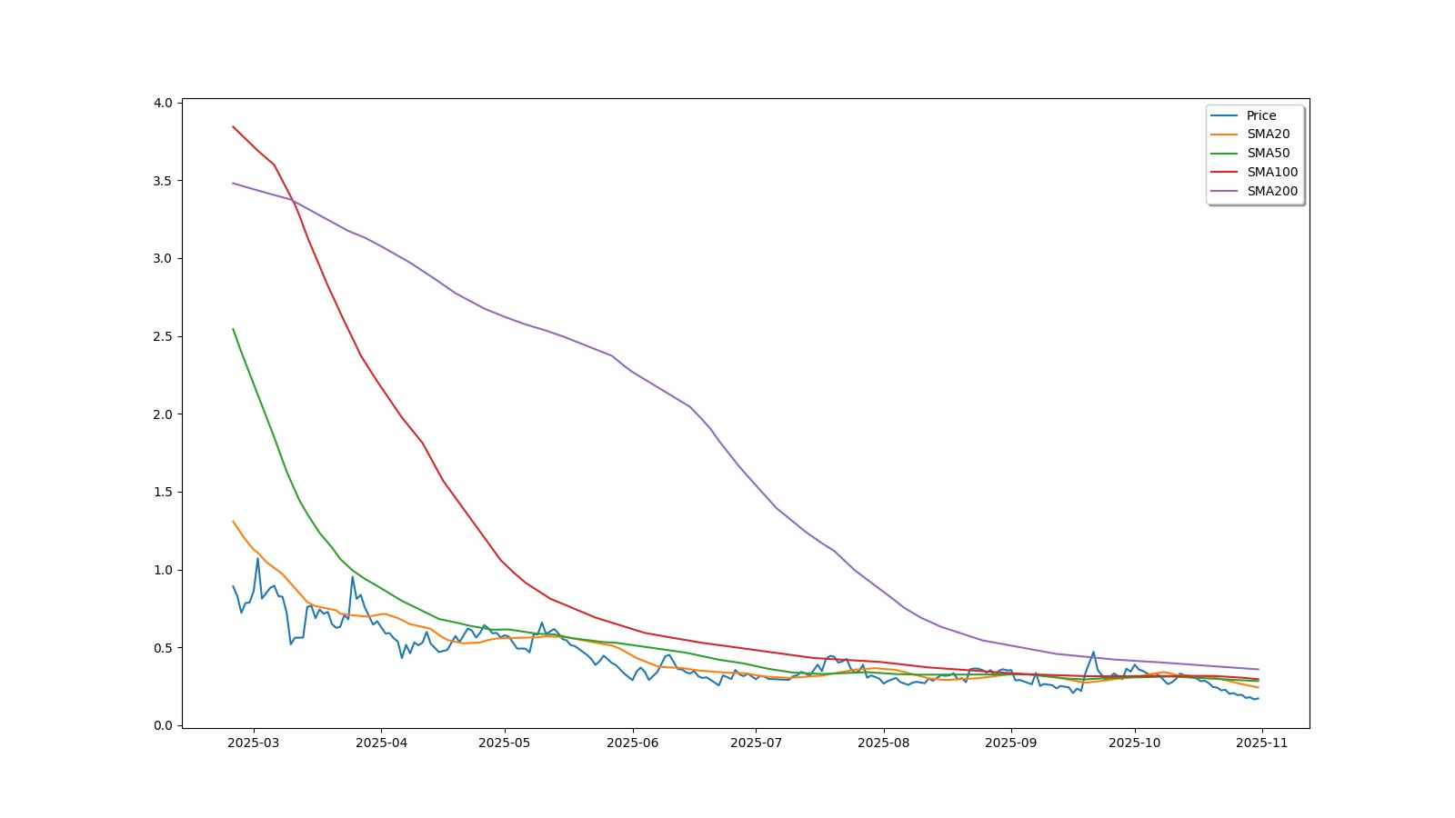 BasedAI Simple Moving Averages