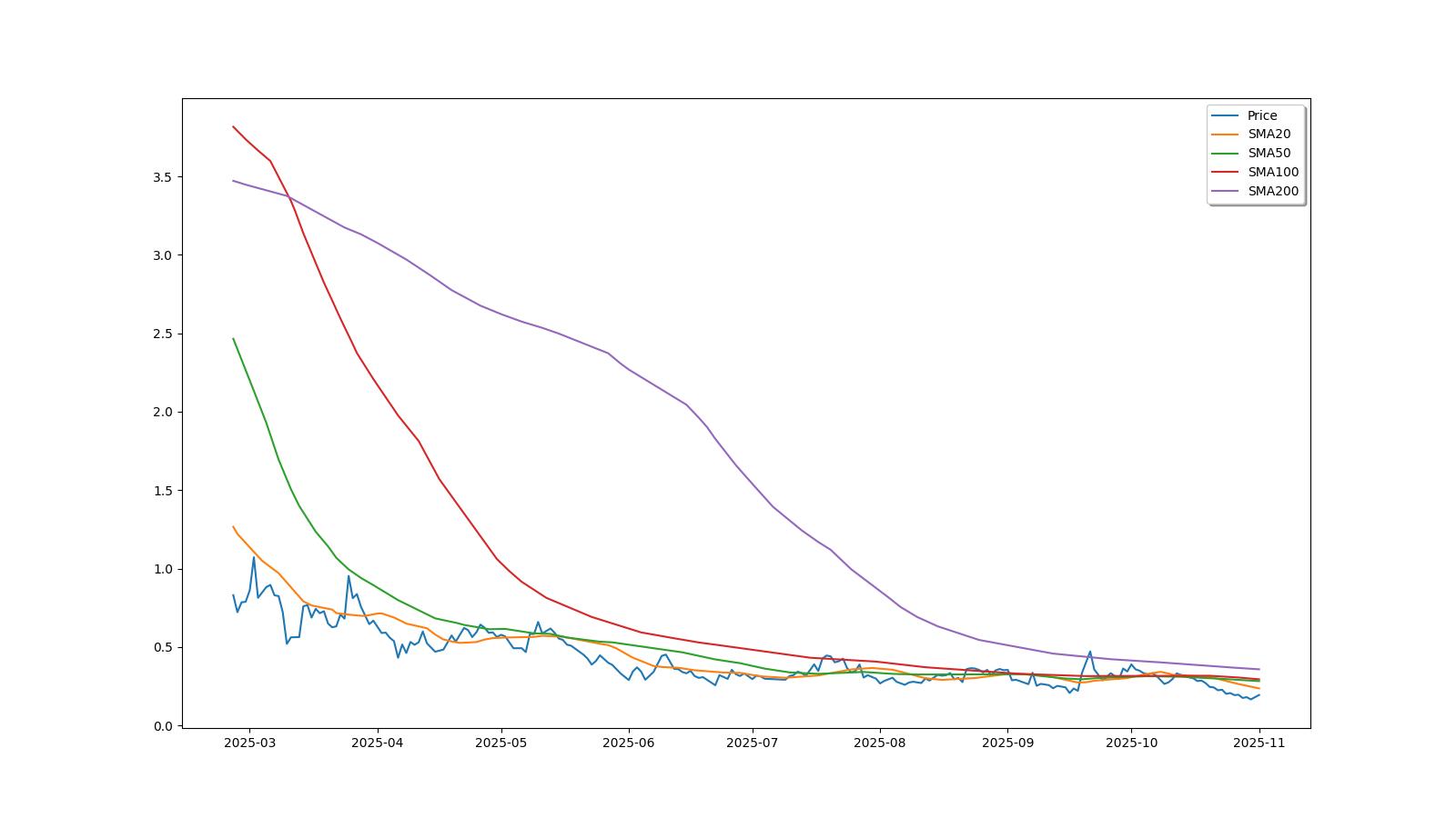 BasedAI Simple Moving Averages