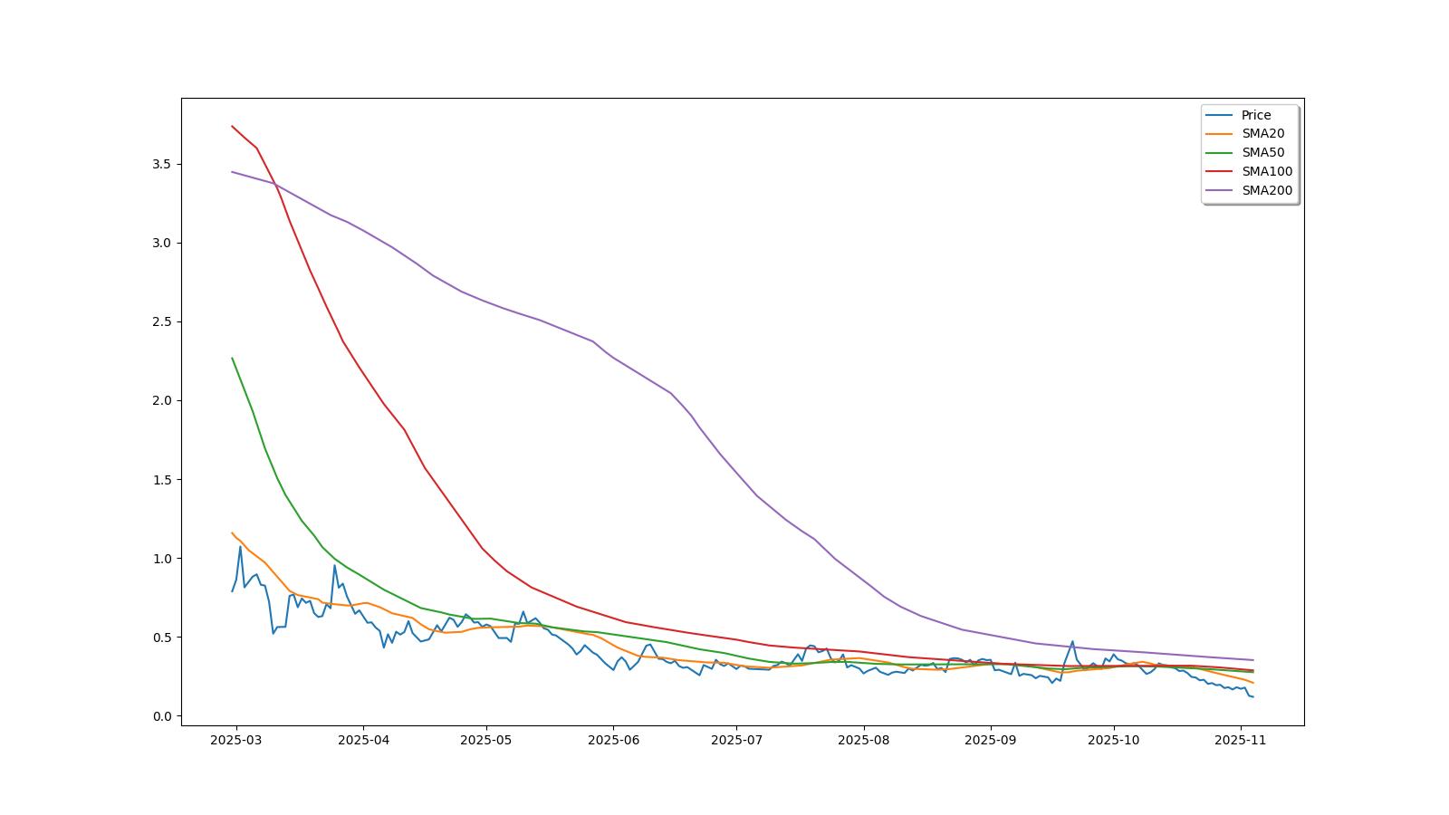BasedAI Simple Moving Averages