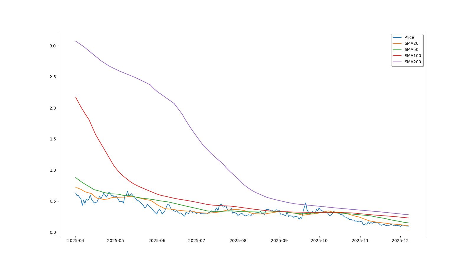 BasedAI Simple Moving Averages