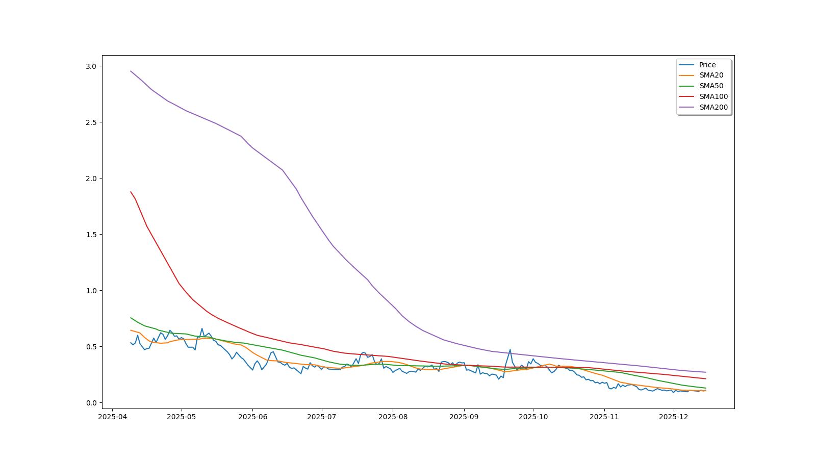 BasedAI Simple Moving Averages