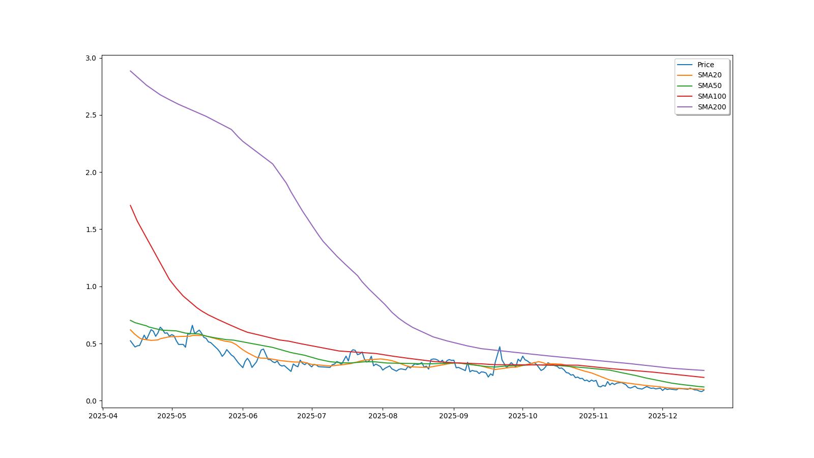 BasedAI Simple Moving Averages