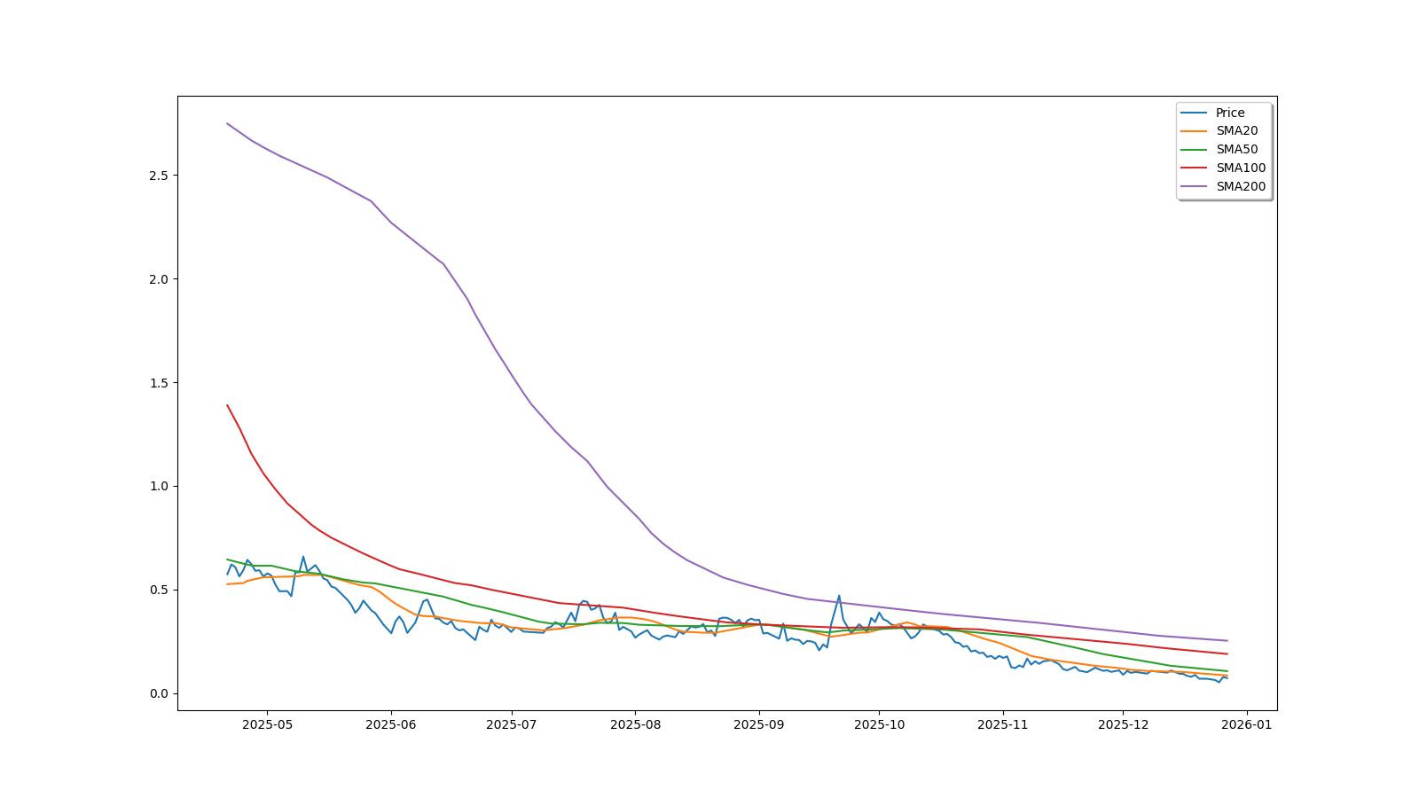 BasedAI Simple Moving Averages