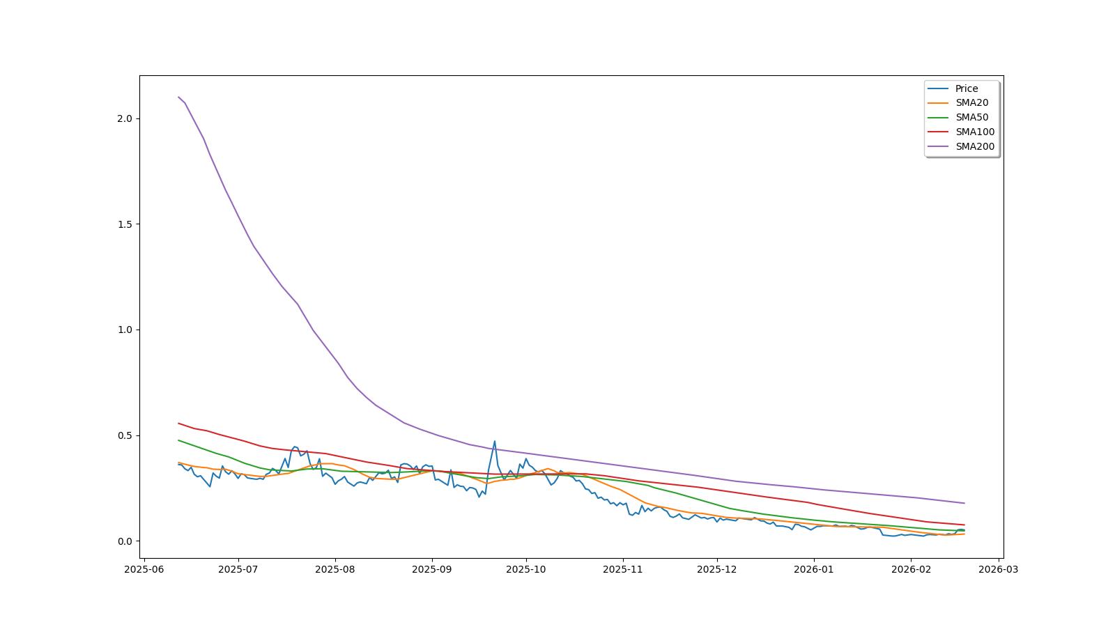 BasedAI Simple Moving Averages