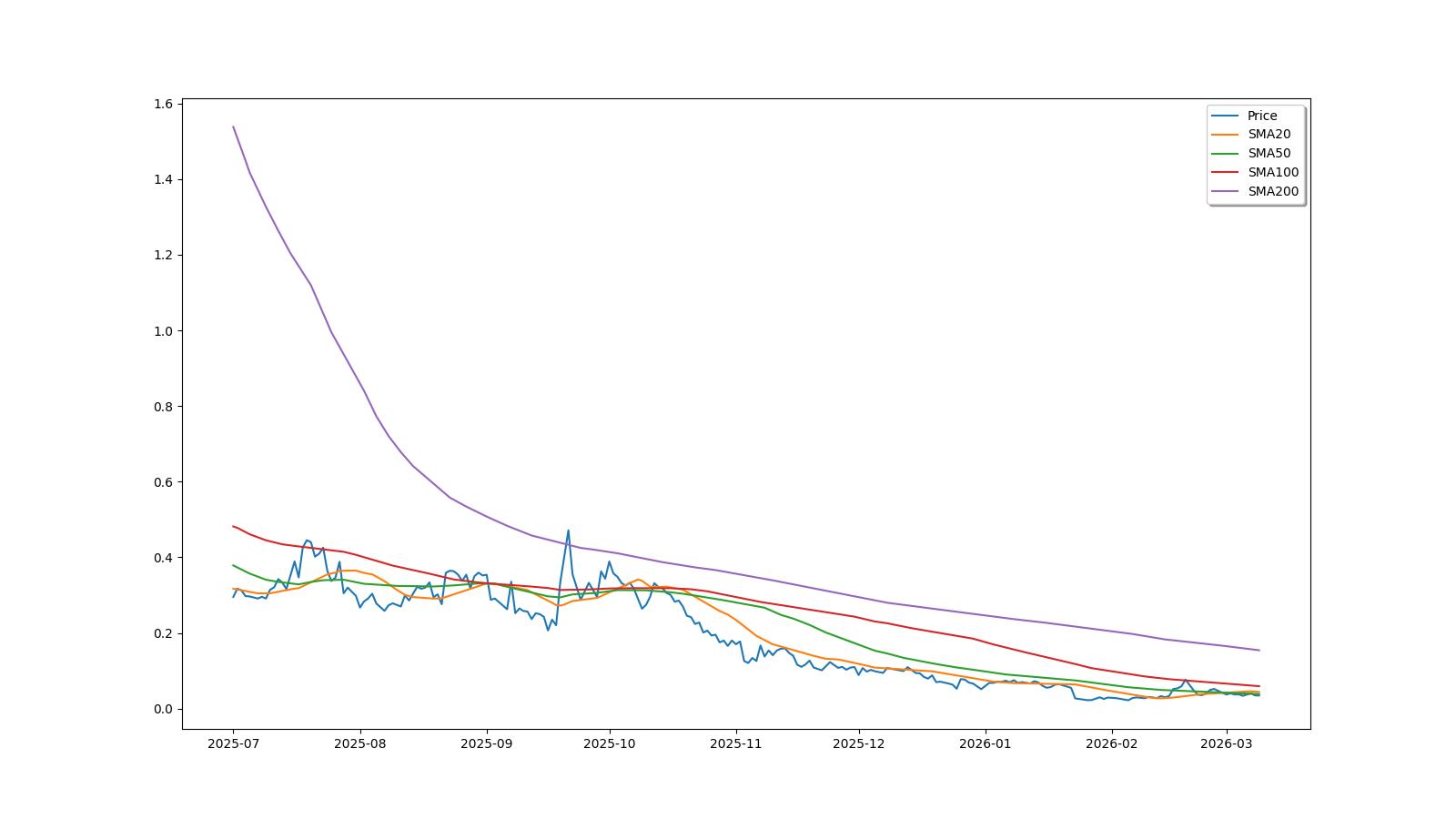 BasedAI Simple Moving Averages