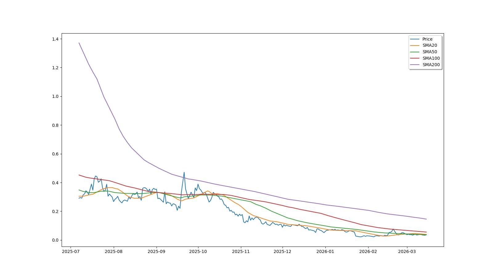 BasedAI Simple Moving Averages