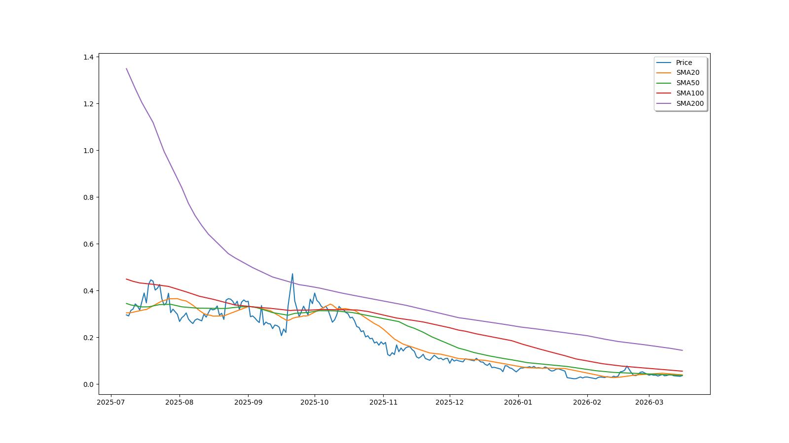 BasedAI Simple Moving Averages