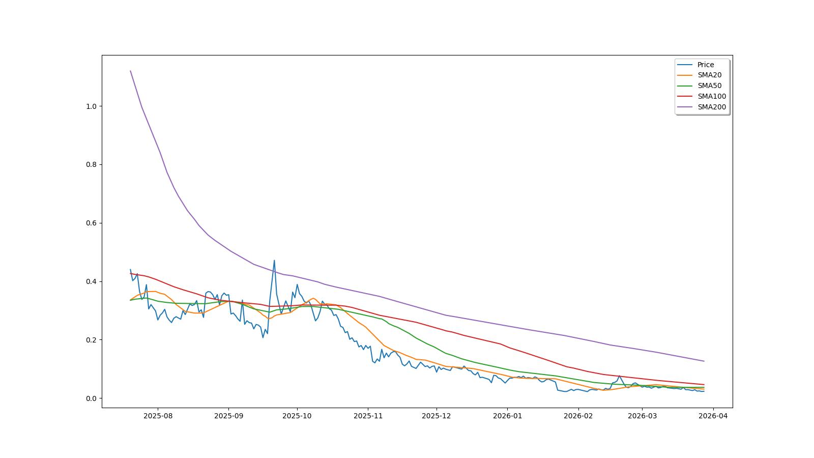 BasedAI Simple Moving Averages