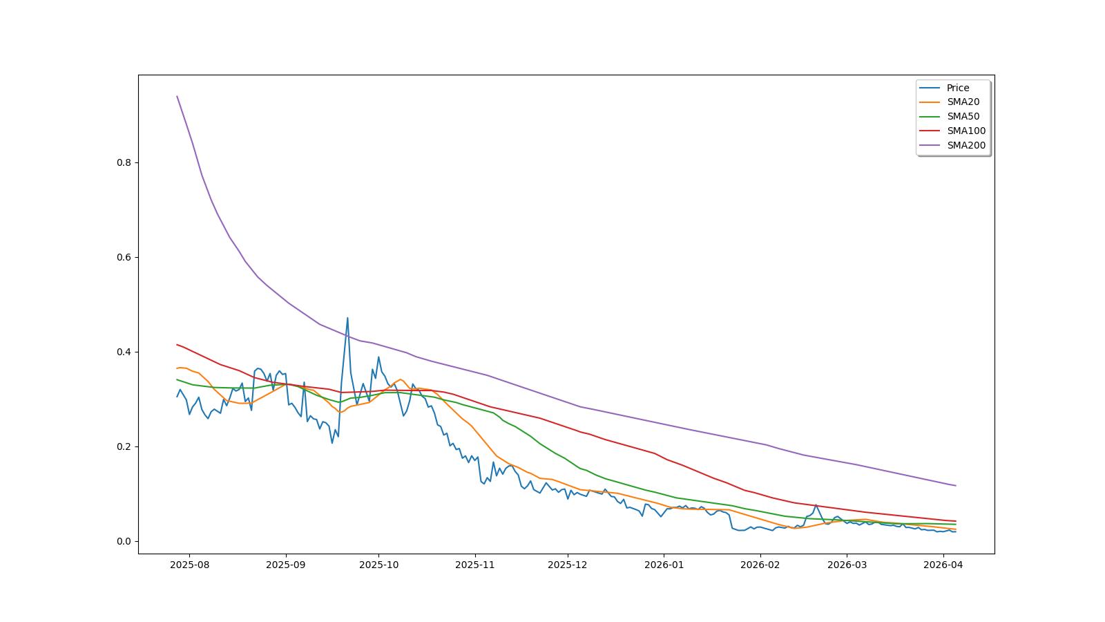 BasedAI Simple Moving Averages