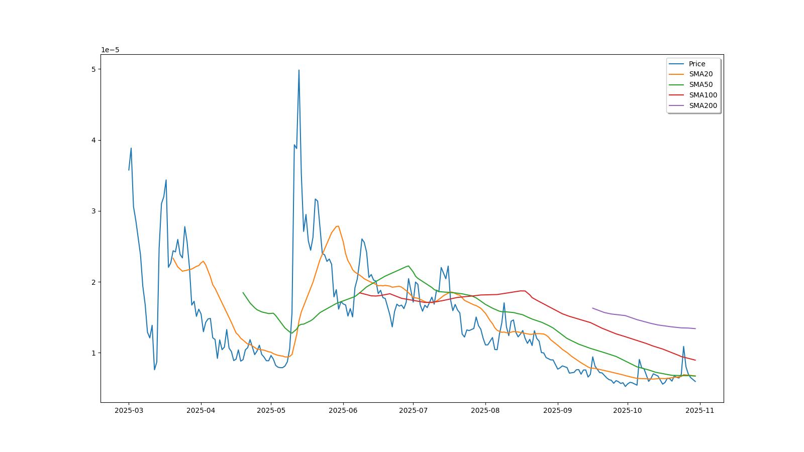 Based Froc Simple Moving Averages