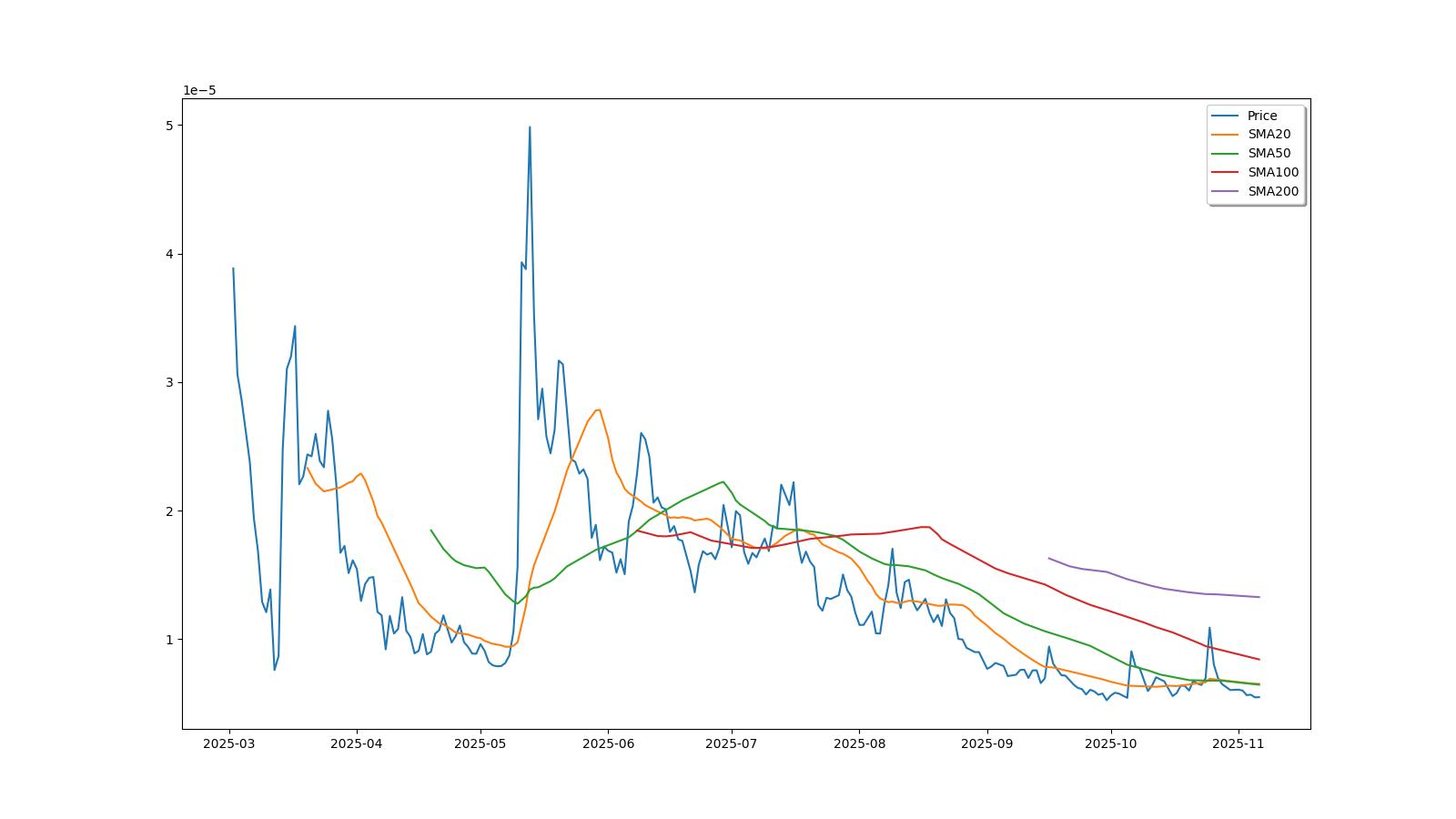 Based Froc Simple Moving Averages