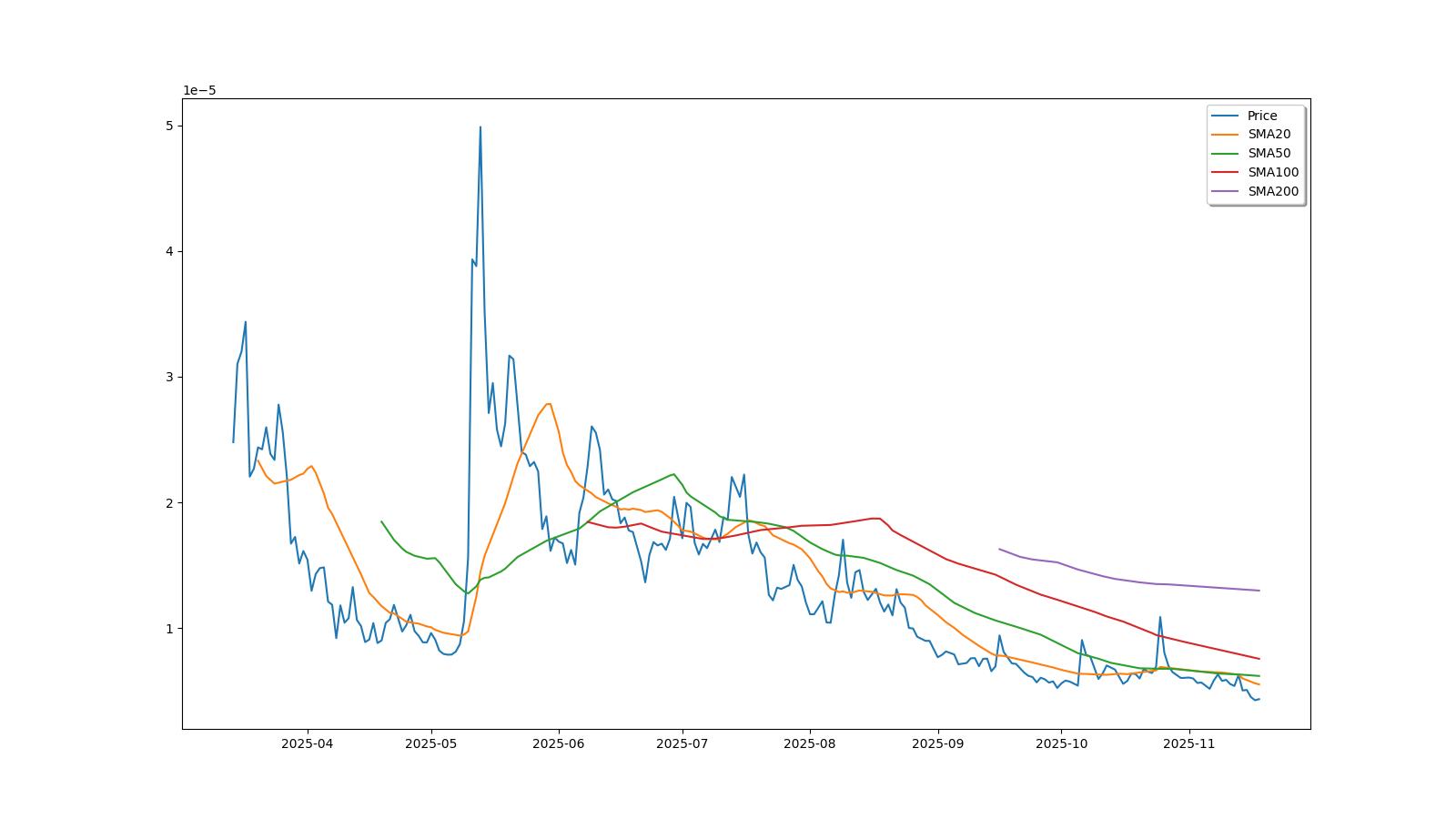 Based Froc Simple Moving Averages