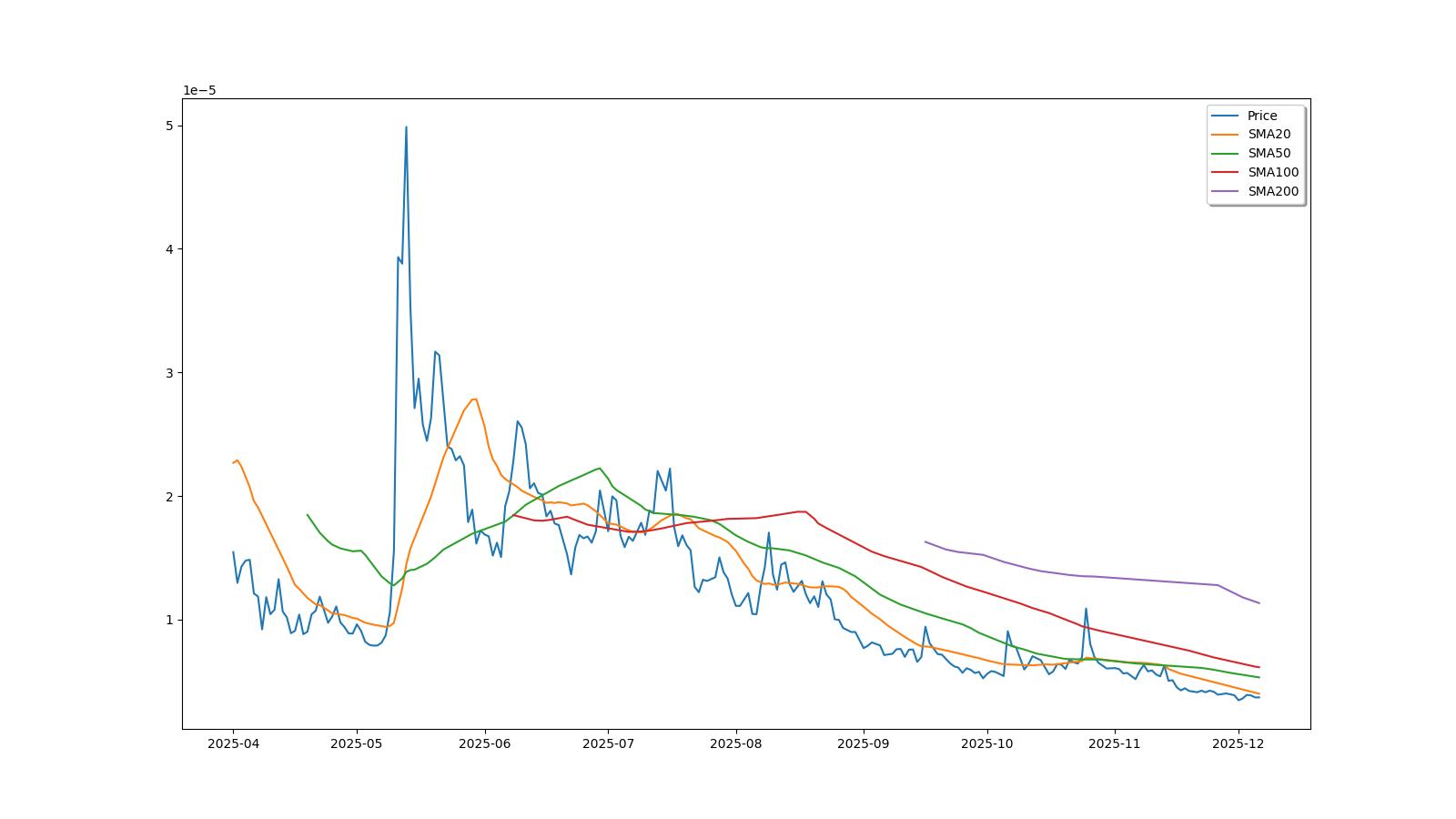 Based Froc Simple Moving Averages