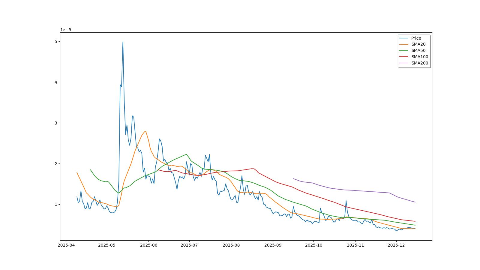 Based Froc Simple Moving Averages
