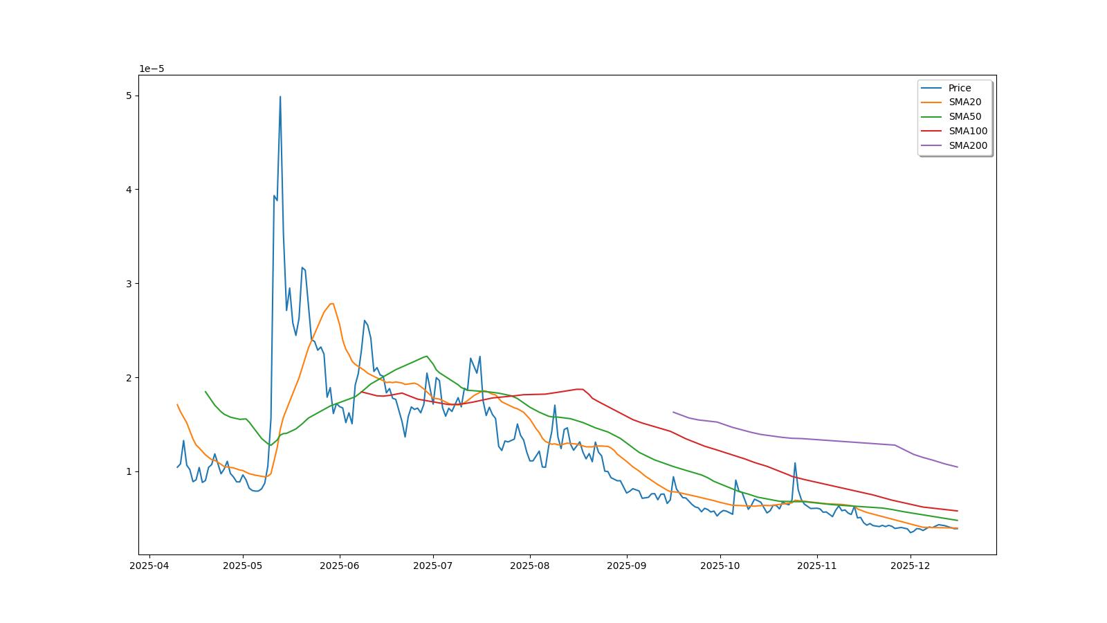 Based Froc Simple Moving Averages