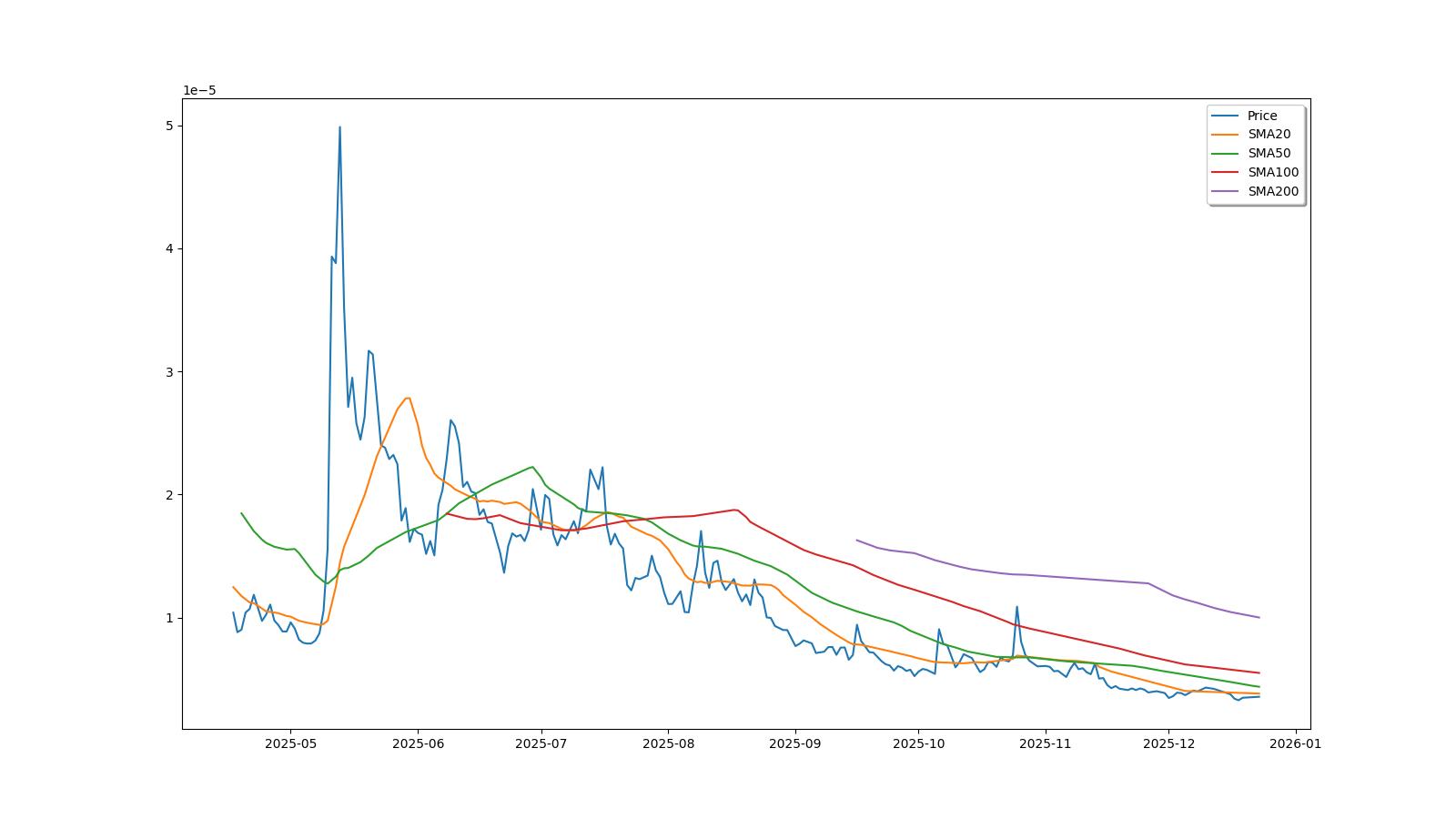 Based Froc Simple Moving Averages