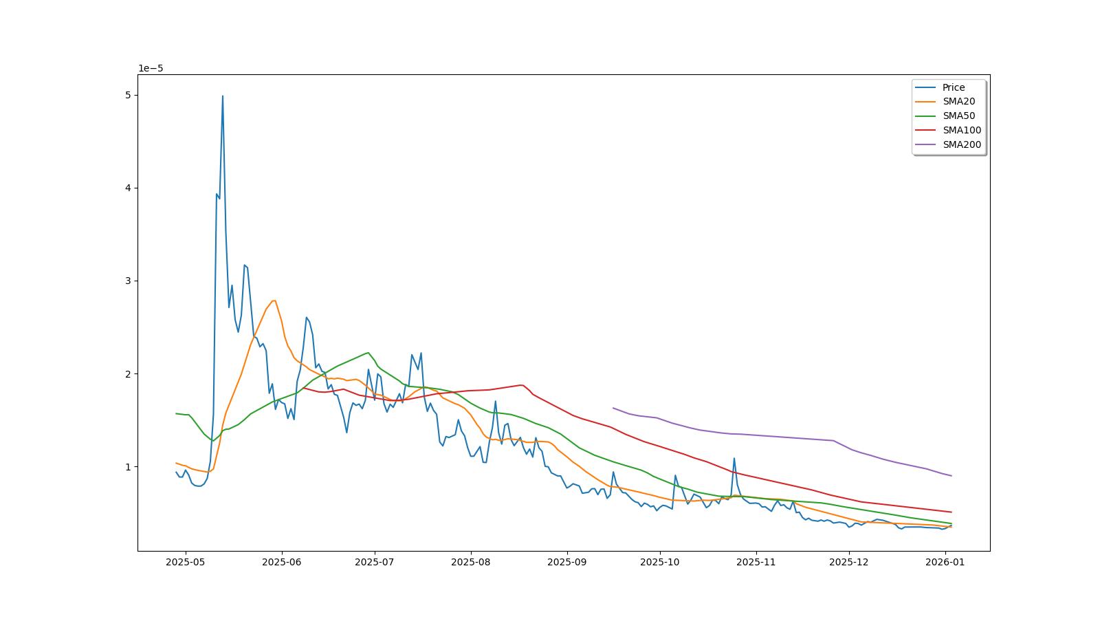 Based Froc Simple Moving Averages