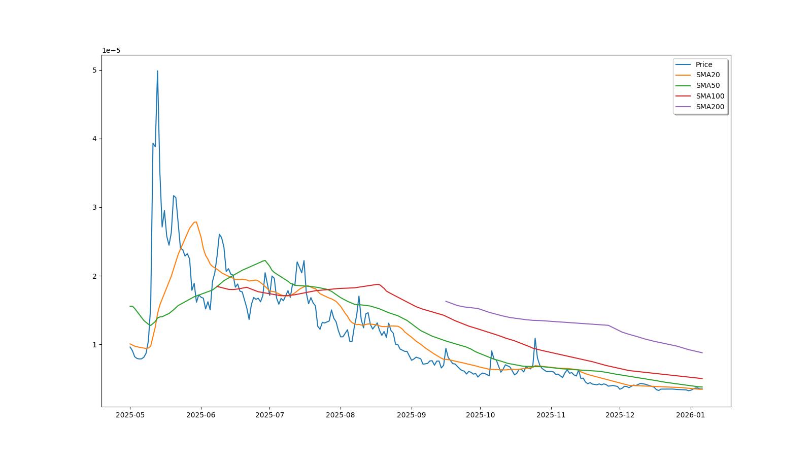 Based Froc Simple Moving Averages