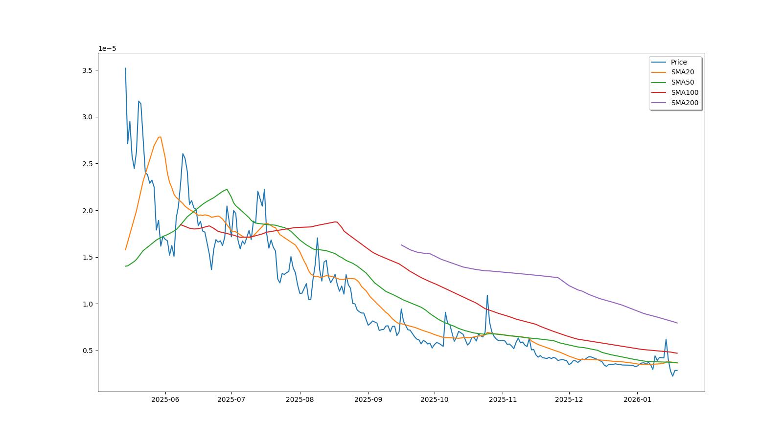 Based Froc Simple Moving Averages